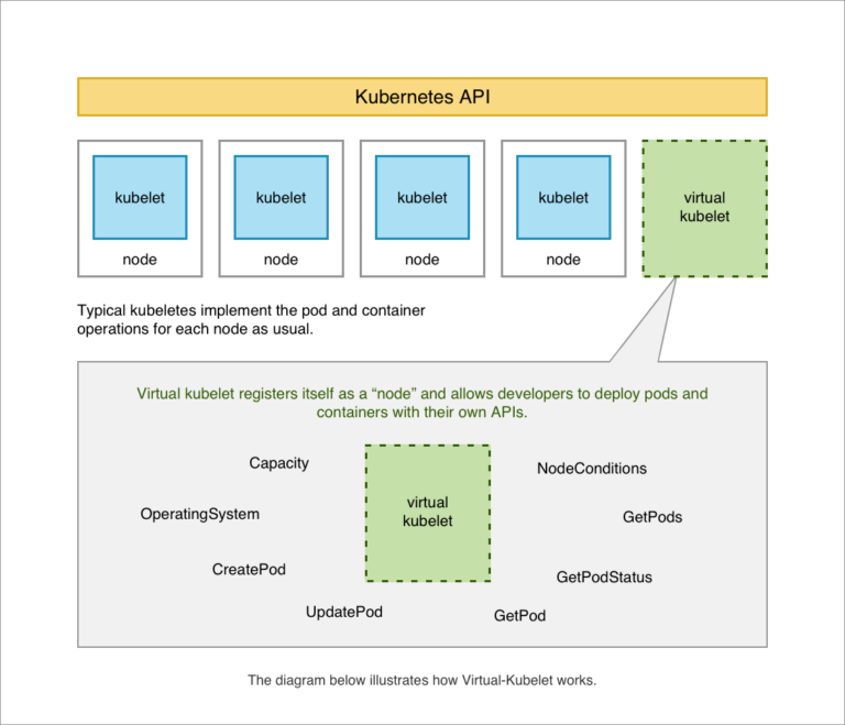 Serverless Container Technology | IncoAlliance